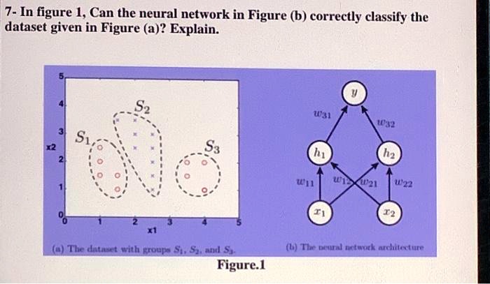 SOLVED: 7- In Figure 1, can the neural network in Figure (b) correctly classify the dataset ...