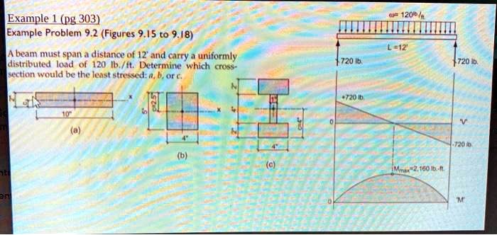 Example 1 (pg 303) Example Problem 9.2 (Figures 9.15 to 9.18) A beam ...