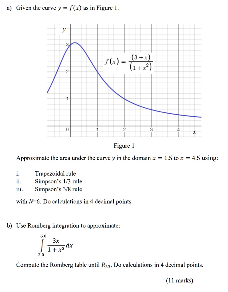 SOLVED: Given the curve y = f(x) as in Figure 1. Approximate the area under the curve y in the ...