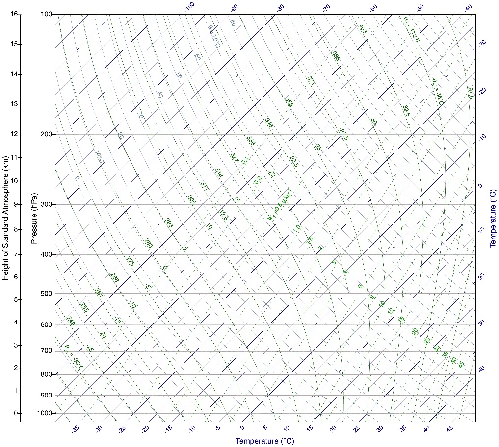 SOLVED: A parcel of air with a temperature of 15 degrees Celsius, a dew ...