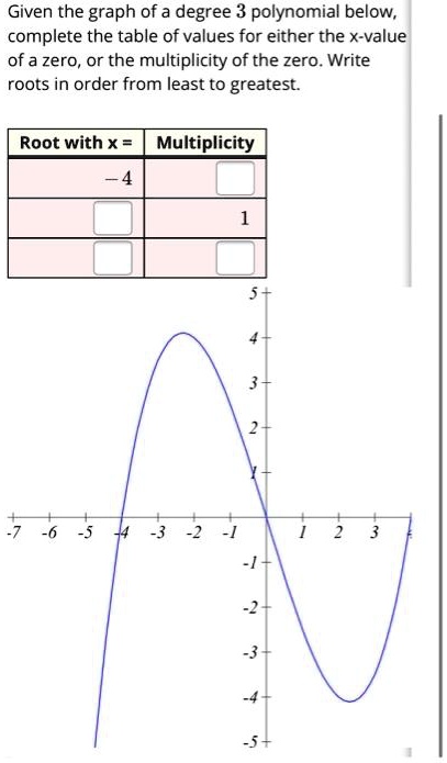 given the graph of a degree 3 polynomial below complete the table of values for either the x ...