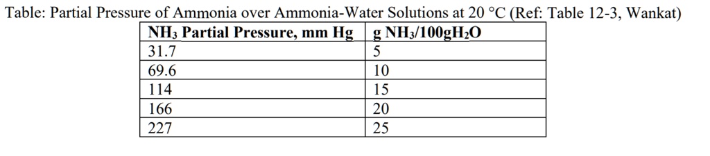 D5: We want to absorb ammonia from an air stream using water at a ...