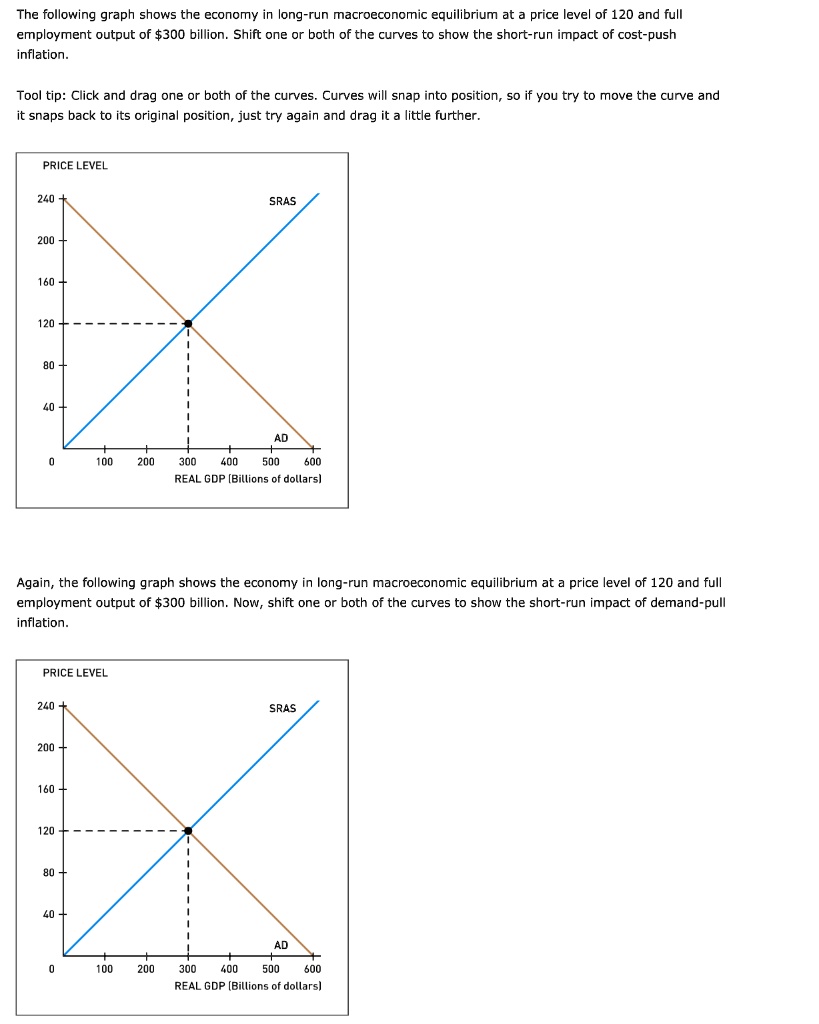 SOLVED: The following graph shows the economy in long-run macroeconomic ...