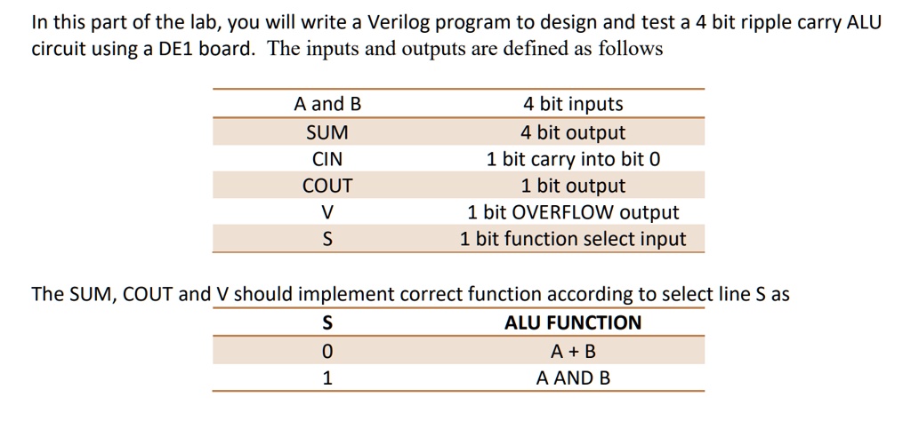 Solved In This Part Of The Lab You Will Write A Verilog Program To Design And Test A 4 Bit 4088