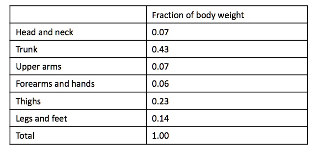 Fraction of body weight Head and neck 0.07 Trunk 0.43 Upper arms 0.07 ...