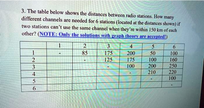 3 the table below shows the distances different between...