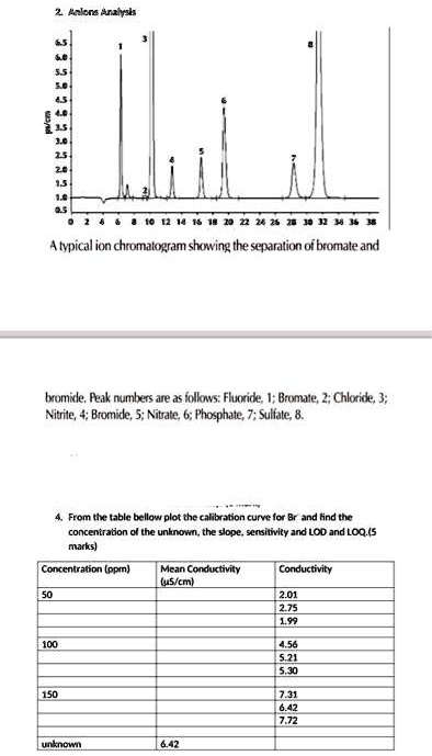 Texts: Excel Curve 2. Analysis 3. 0.25 2.0 1.5 0.5 A typical ion ...