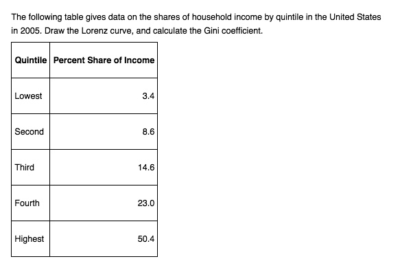 The following table gives data on the shares of household income by ...