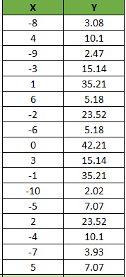 SOLVED: X Y -8 3.08 4 10.1 -9 2.47 -3 15.14 1 35.21 6 5.18 -2 23.52 -6 ...