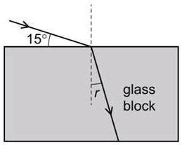 A ray of light is incident on a glass block at an angle of 15°. The ray ...