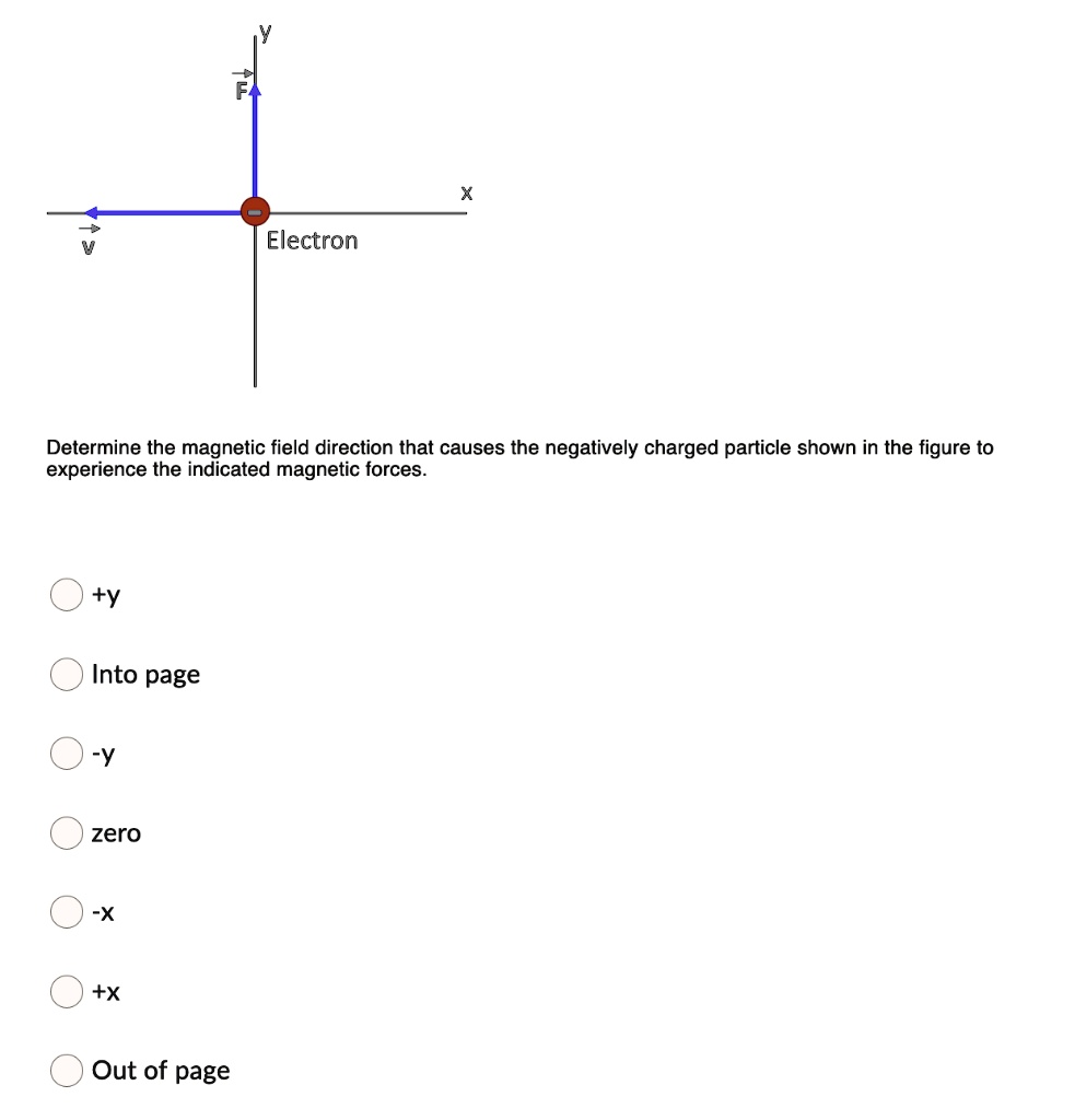 SOLVED: Electron Determine the magnetic field direction that causes the ...