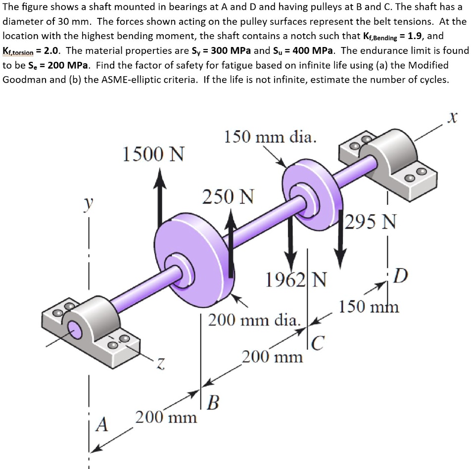 the figure shows a shaft mounted in bearings at a and d and having ...