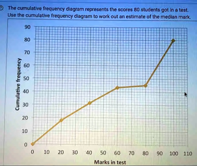 SOLVED: 5 The cumulative frequency diagram represents (he scores 80 ...