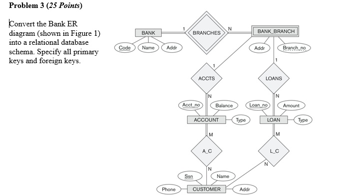 SOLVED: Problem 3 (25 Points) Convert the Bank ER diagram (shown in Figure 1) into a relational ...