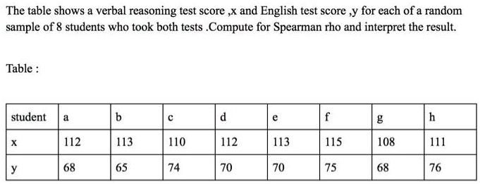 SOLVED: The table shows verbal reasoning test score ,X and English test ...