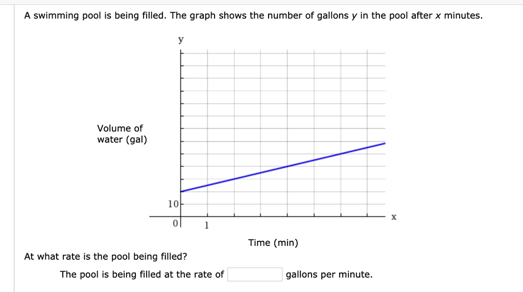 swimming pool is being filled the graph shows the number of gallons y ...