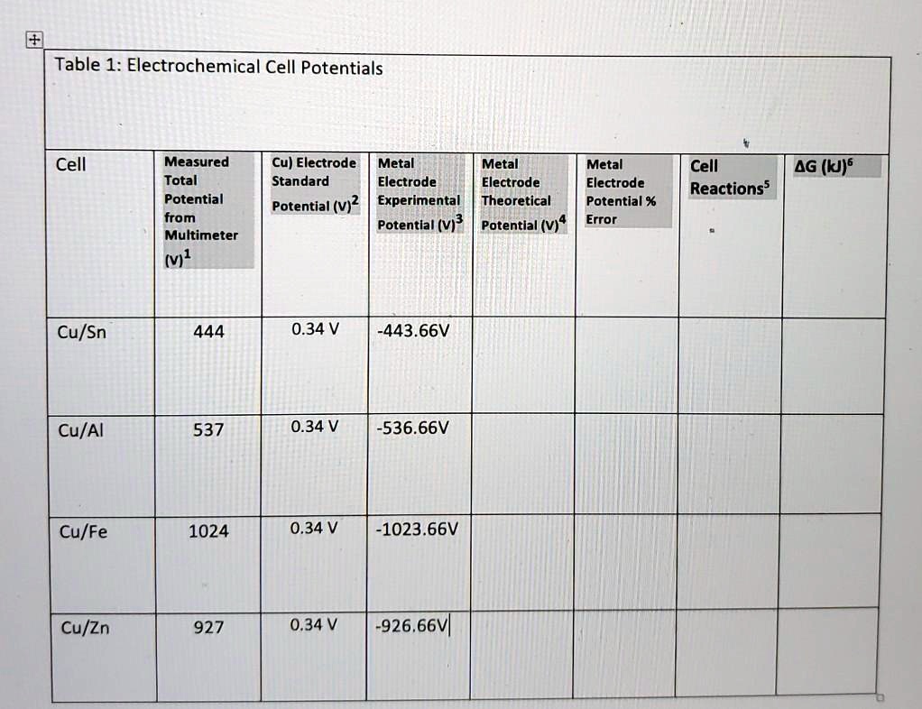 table 1 electrochemical cell potentials cell measured total potential ...