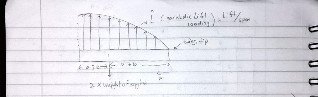 L (parabolic Lift) = Lift/span loading wing tip 0.36 0.7b 2 x weight of ...