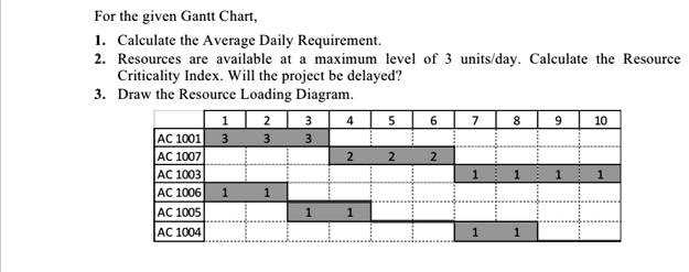 SOLVED: For the given Gantt Chart, calculate the Average Daily Requirement. Resources are ...