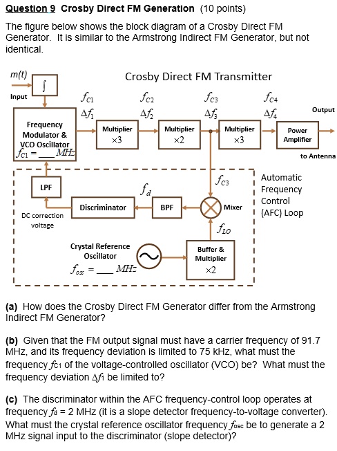 SOLVED: Question 9: Crosby Direct FM Generation 10 points The figure below shows the block ...