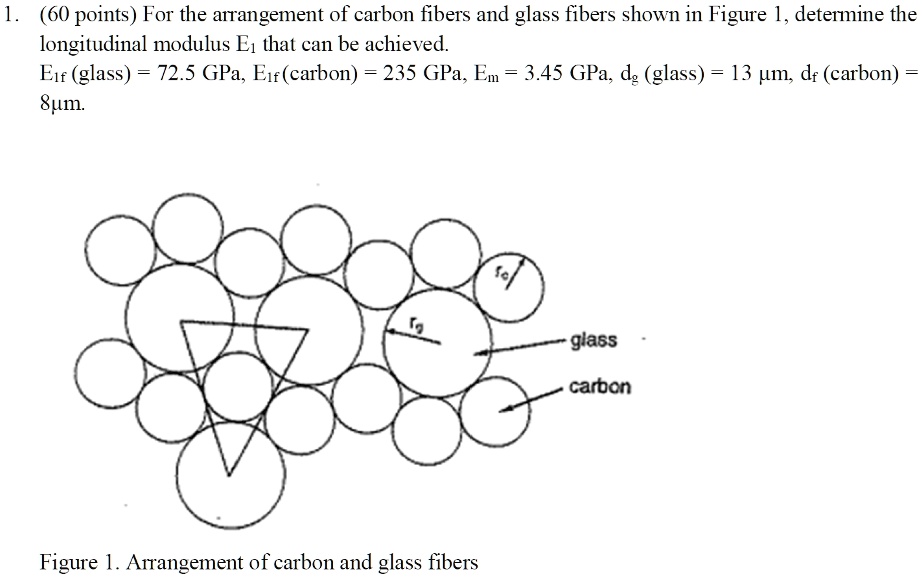 1. (60 points) For the arrangement of carbon fibers and glass fibers ...