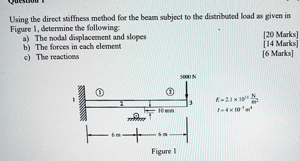 SOLVED: uonsane Using the direct stiffness method for the beam subject to the distributed load ...
