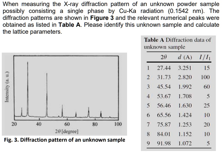 SOLVED: When measuring the X-ray diffraction pattern of an unknown powder sample possibly ...
