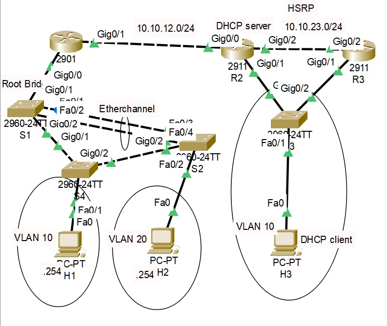 HSRP 10.10.12.0/24 DHCP server 10.10.23.0/24 Gig0/1 Gig0/0...