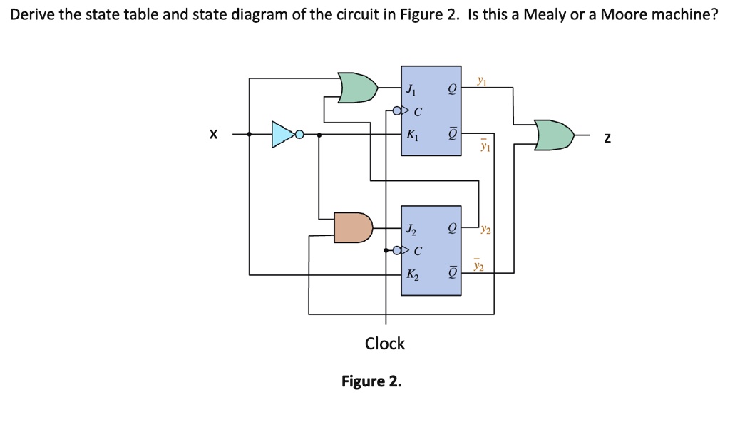Derive the state table and state diagram of the circuit in Figure 2. Is this a Mealy or a Moore ...