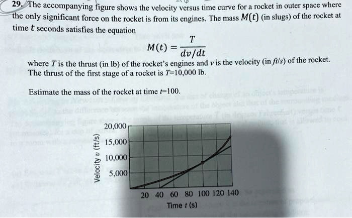 29 the accompanying figure shows the velocity versus time curve for ...