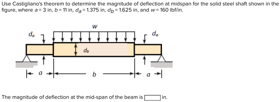 Solved Use Castiglianos Theorem To Determine The Magnitude Of Deflection At Midspan For The