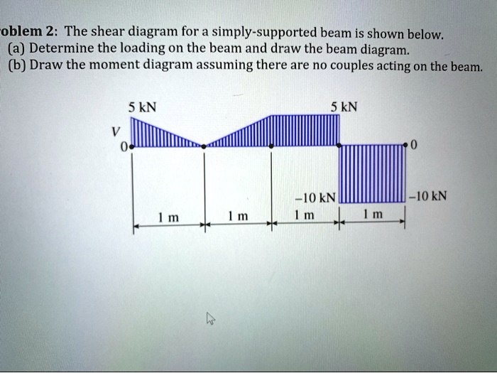 SOLVED: oblem 2: The shear diagram for a simply-supported beam is shown below (a Determine the ...