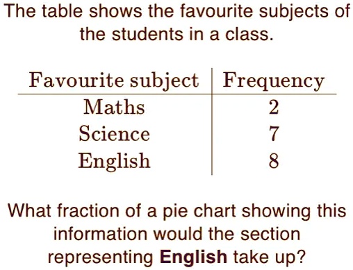 The table shows the favourite subjects of the students in a class ...