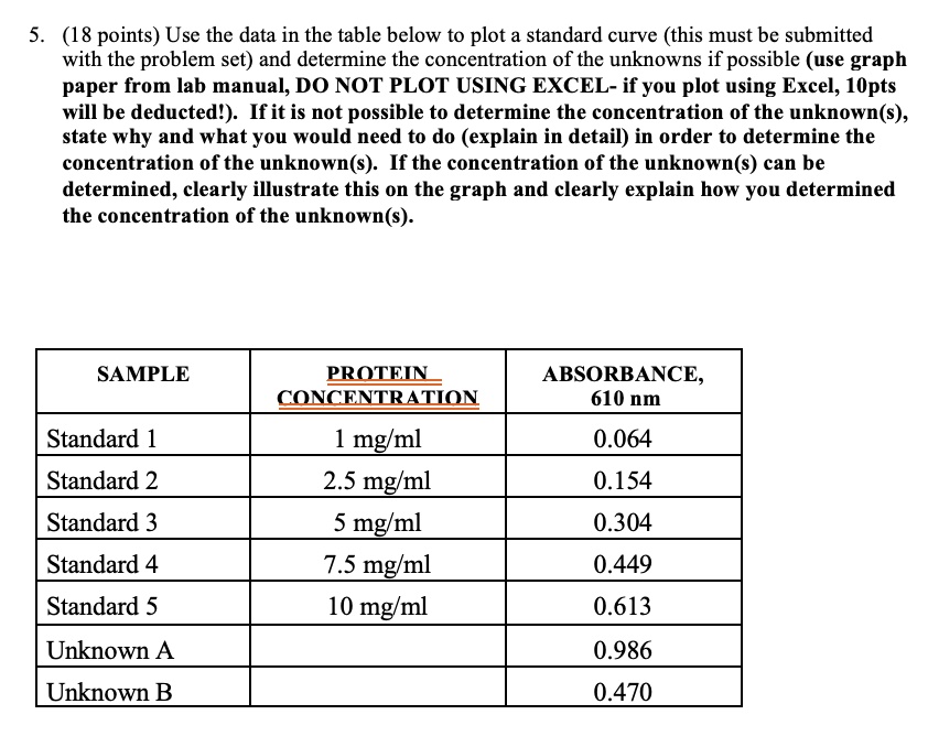 SOLVED: (18 points) Use the data in the table below to plot a standard ...