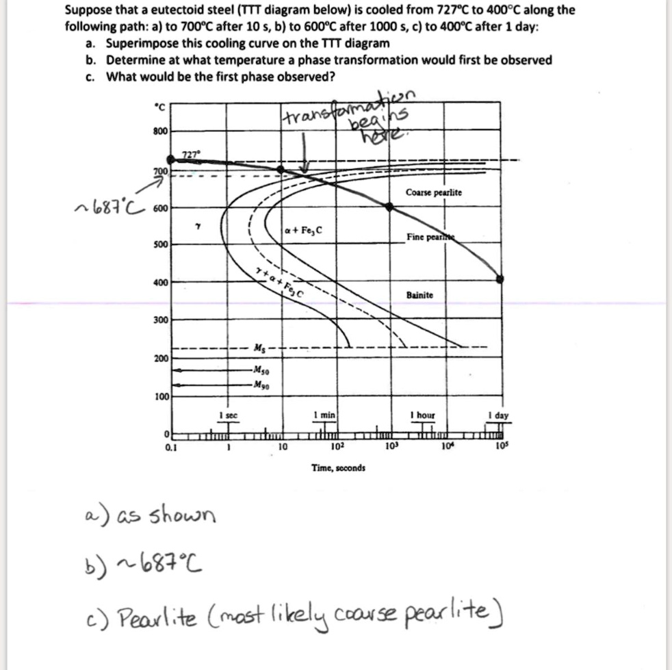 SOLVED: Suppose that a eutectoid steel (TTT diagram below) is cooled ...
