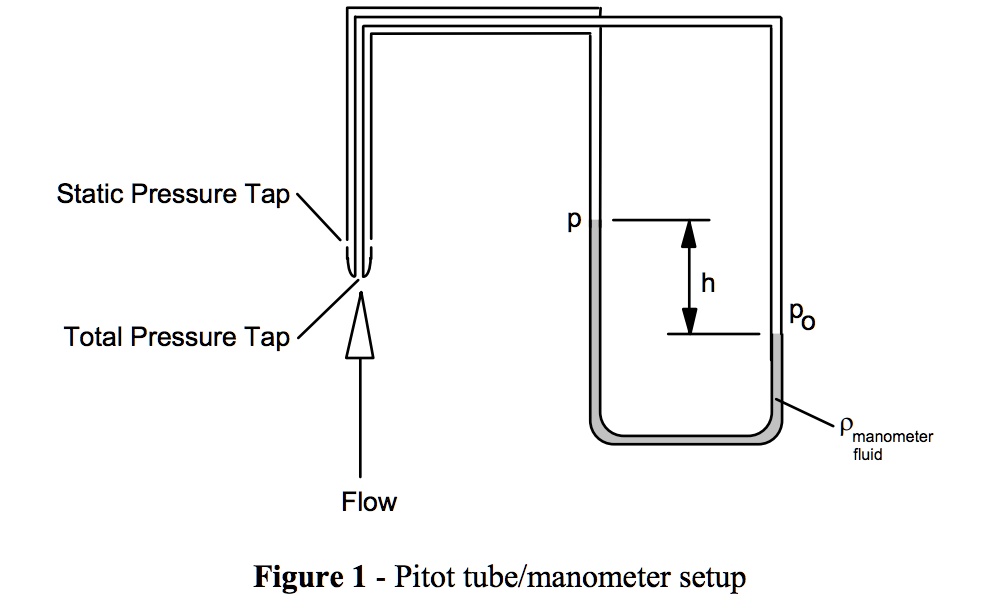 SOLVED: A Pitot-static tube generally has the static measurement ports ...