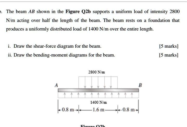SOLVED: The beam AB shown in Figure Q2b supports a uniform load of intensity 2800 N/m acting ...
