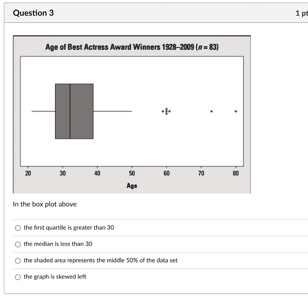 SOLVED: Question 3 1 pt Age of Best Actress Award Winners 1928-2009 (n ... SOLVED: Question 3 1 pt Age of Best Actress Award Winners 1928-2009 (n ...