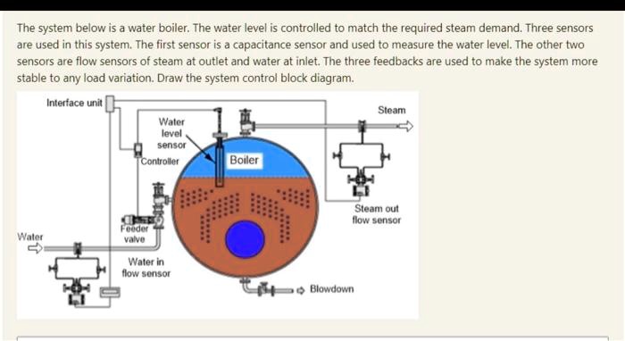 the system below is a water boilerthe water level is controlled to ...