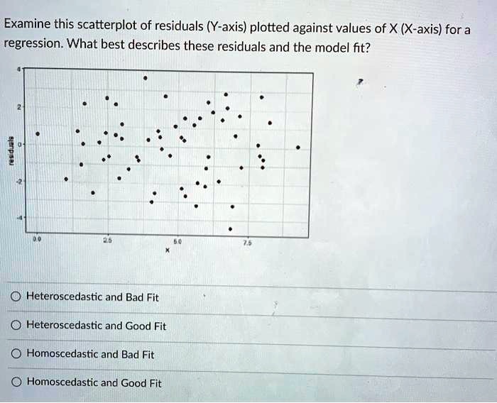 SOLVED:Examine this scatterplot of residuals (Y-axis) plotted against ...
