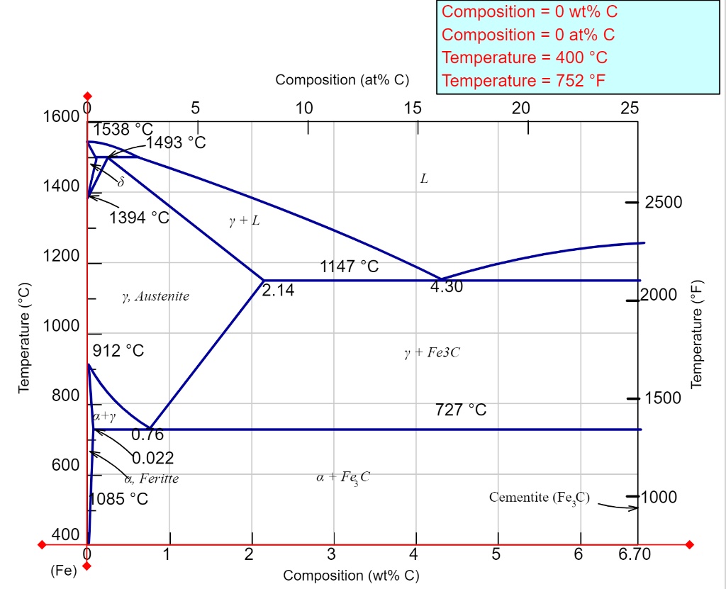 SOLVED: Compute (a) the mass fraction of proeutectoid ferrite and (b ...