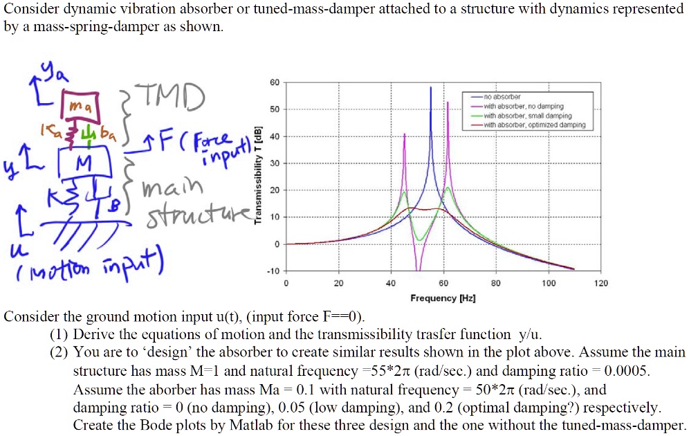 Consider dynamic vibration absorber or tuned-mass-damper attached to a ...