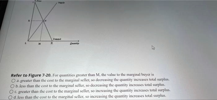 Refer to Figure 7-20. For quantities greater than M, the value to the ...
