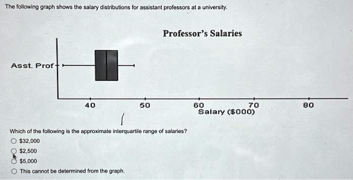 SOLVED: The following graph shows the salary distributions for ...