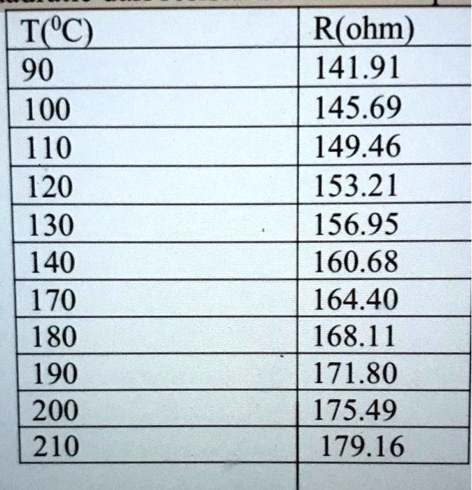 SOLVED: The table below shows the value of the resistance versus temperature RTD, determining ...