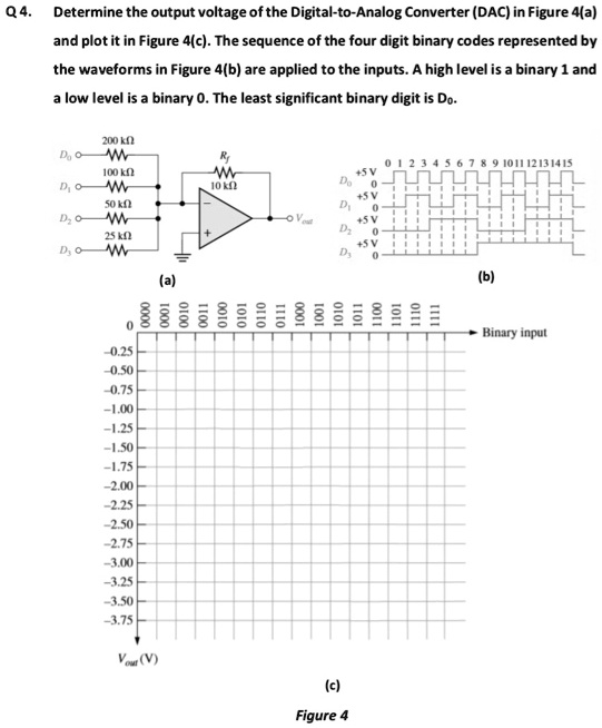 SOLVED: Determine the output voltage of the Digital-to-Analog Converter (DAC) in Figure 4(a) [5 ...