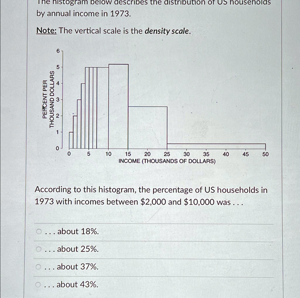 The histogram below describes the distribution of US households by ...