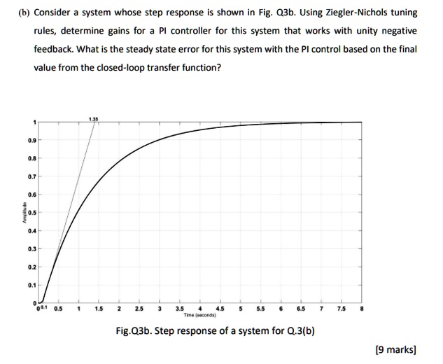 SOLVED: Consider a system whose step response is shown in Fig. Q3b. Using Ziegler-Nichols tuning ...