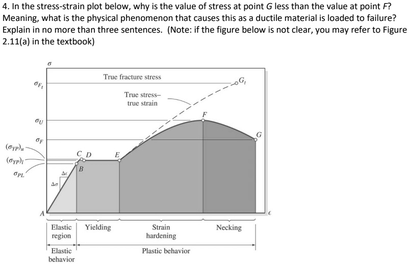 SOLVED: Stress analysis. 4. In the stress-strain plot below, why is the ...