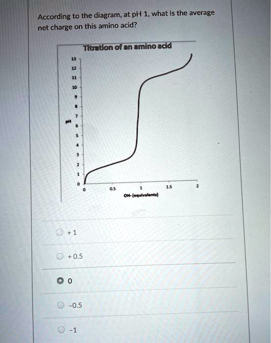 SOLVED: According to the diagram, at pH 1,what is the average net ...